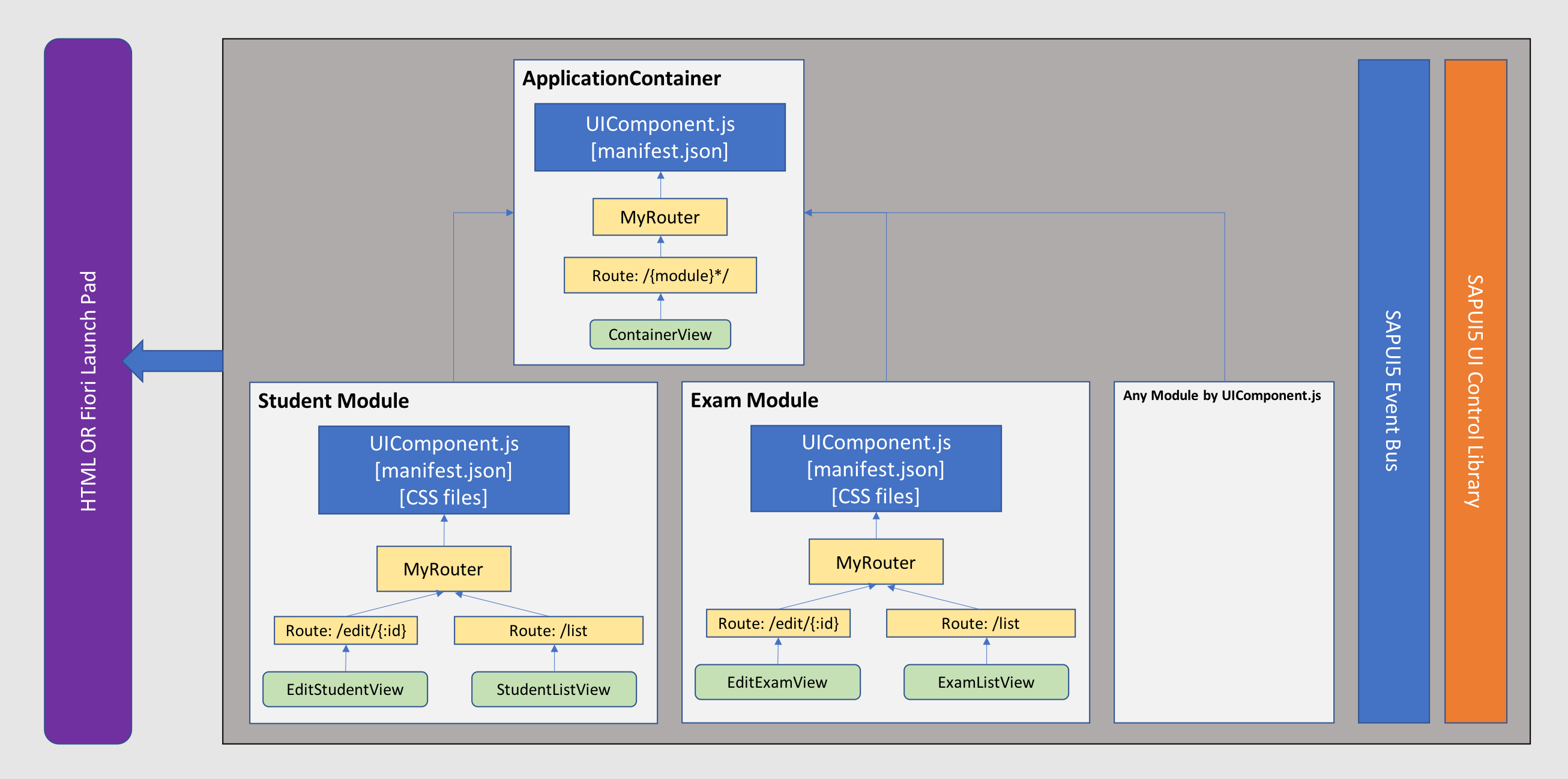 Large scale front end architecture and modular design in SAP UI5 | by ...