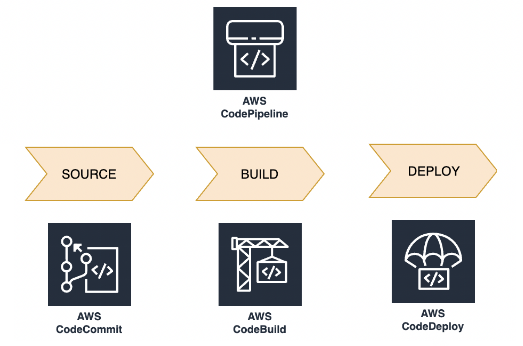 Using the AWS CI/CD pipeline, automatically build and deploy a Java Maven application to Amazon ...