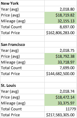Web Scraping Hertz Car Inventory with Python | by James McCoy | Sep ...