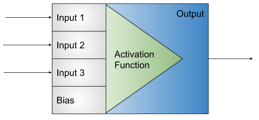 Witchcraft of Deep Learning — Activation Functions | by Hari Aakash ...