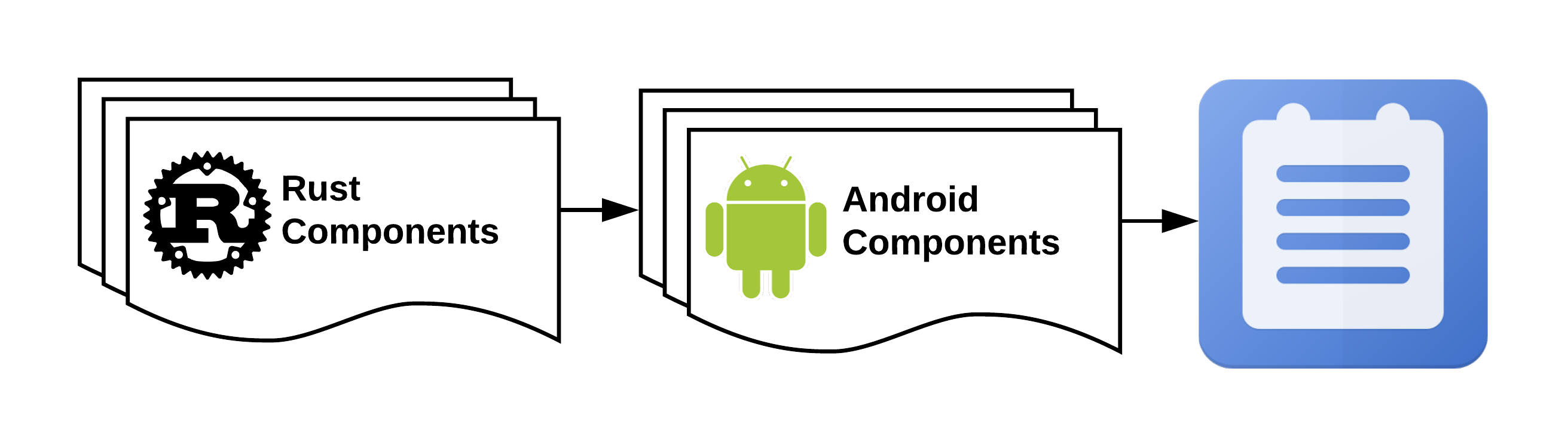 Notes now uses Rust & Android components | by Vlad Filippov | Firefox ...