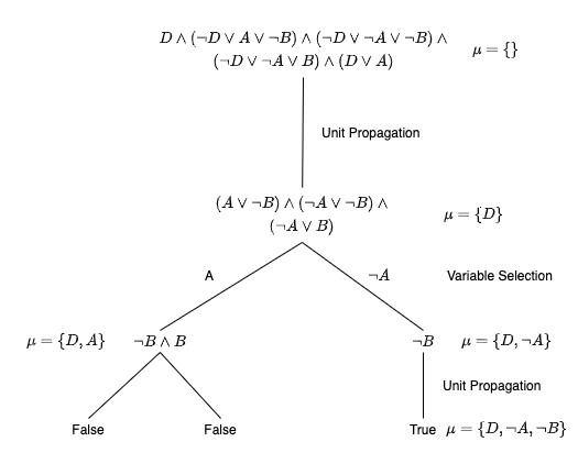 Ai Planning As Satisfiability With Davis Putnam Algorithm By Debby Nirwan Towards Data Science