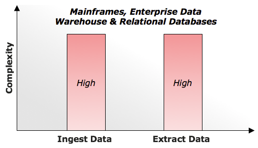 How to simplify enterprise-scale data management (part 2) | by Roman ...