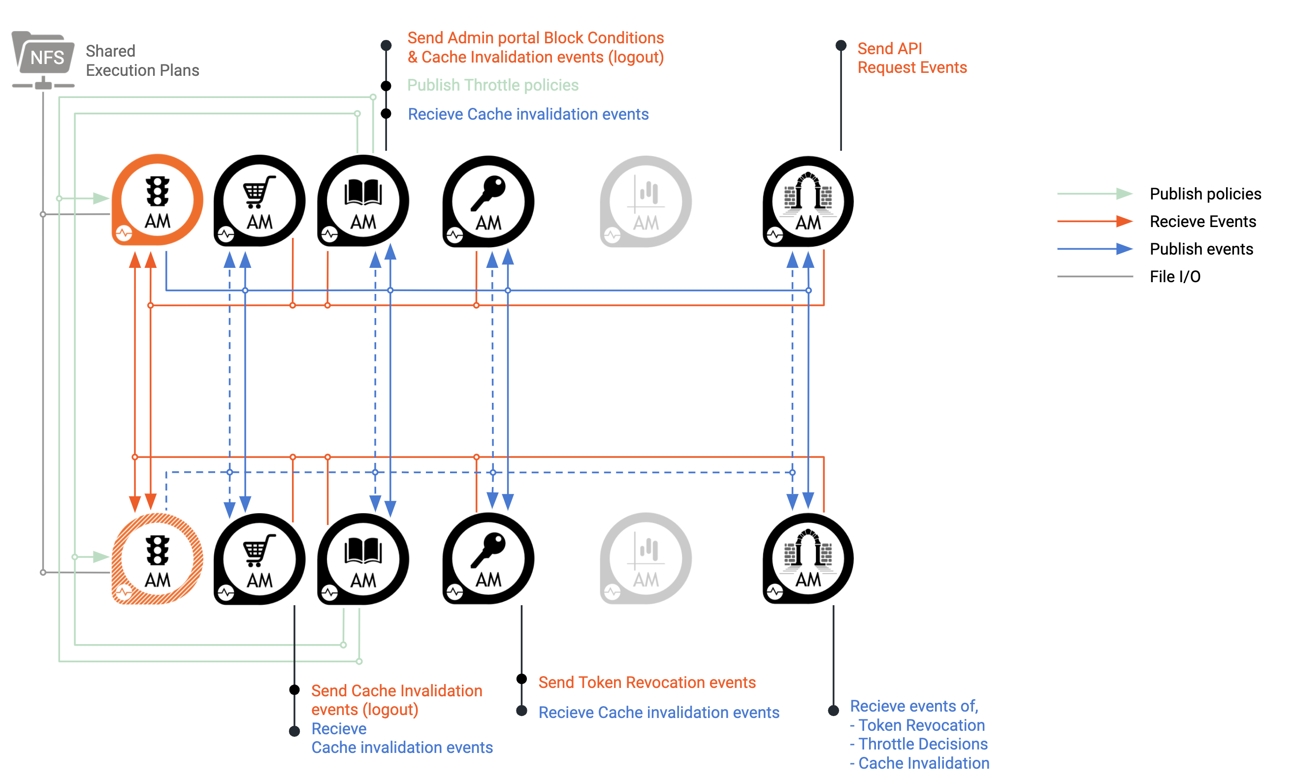 The Integration Architecture of WSO2 API Manager Profiles | by Chathura ...