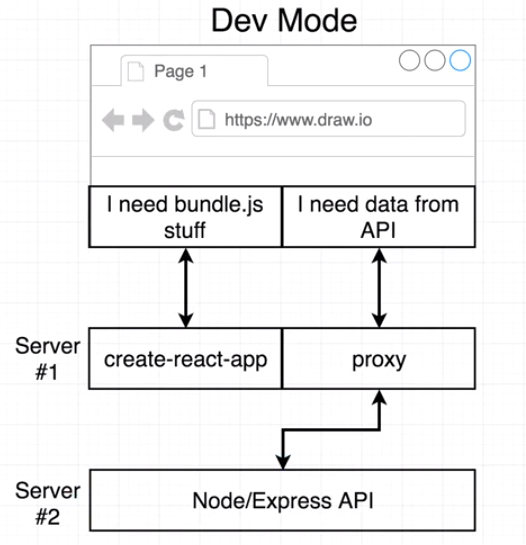 [NodeJS][ReactJS]proxy設定. 假設今天我們在 client 資料夾下的… | by Matthew Chang | Medium
