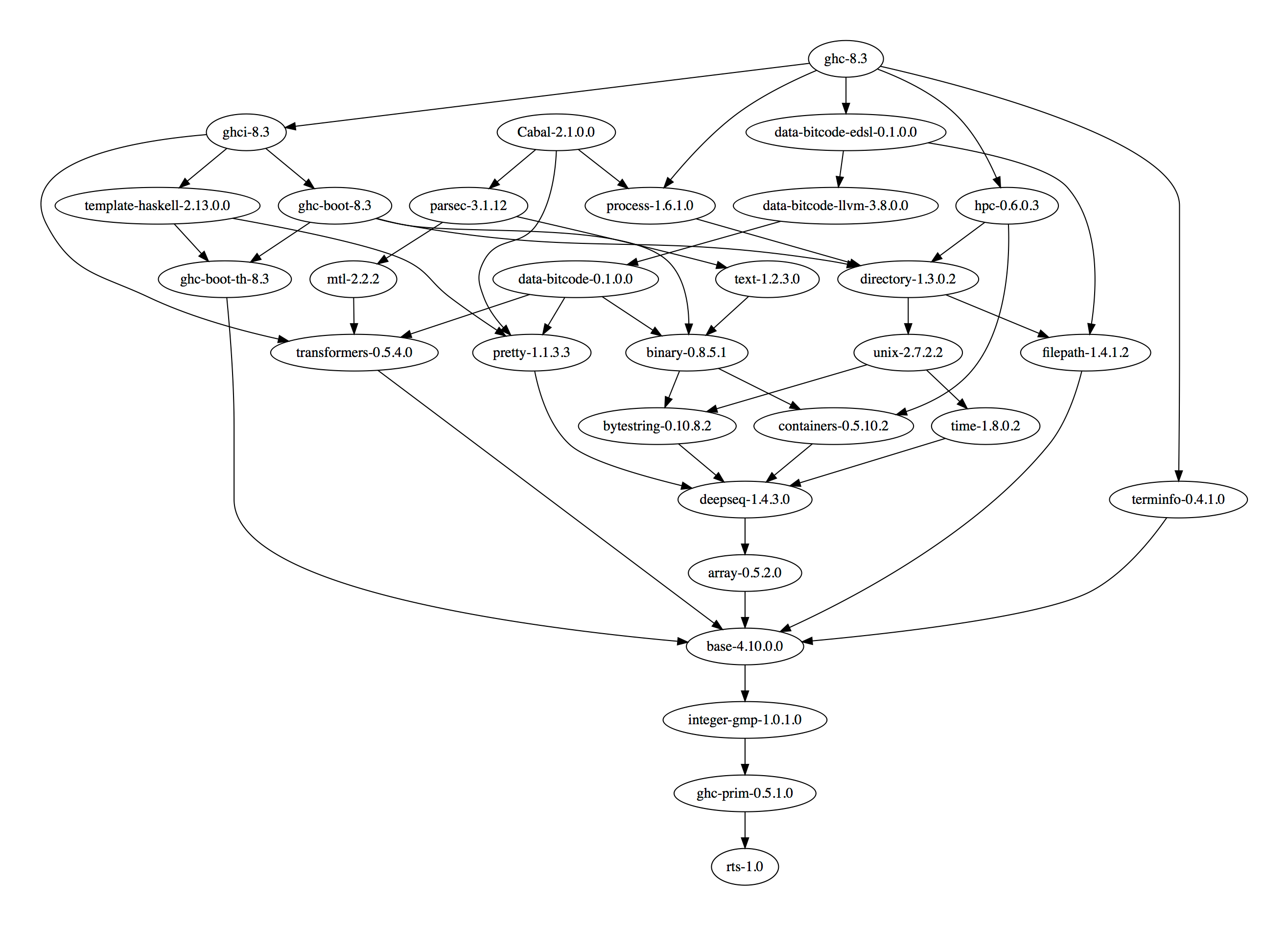 Building GHC: The Stages - zw3rk - Medium