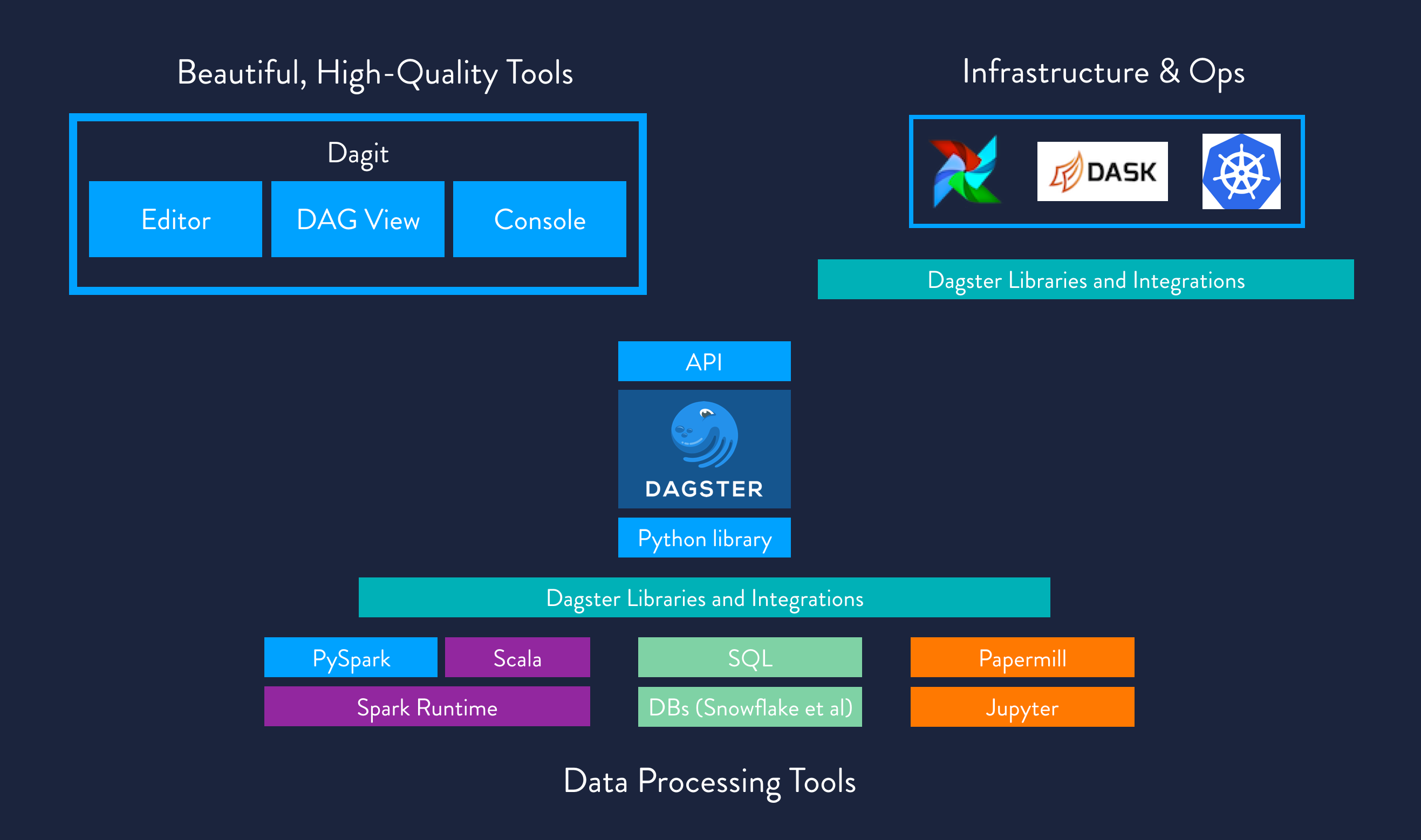 Introducing Dagster A Open Source Python Library For By Nick Schrock Dagster Medium