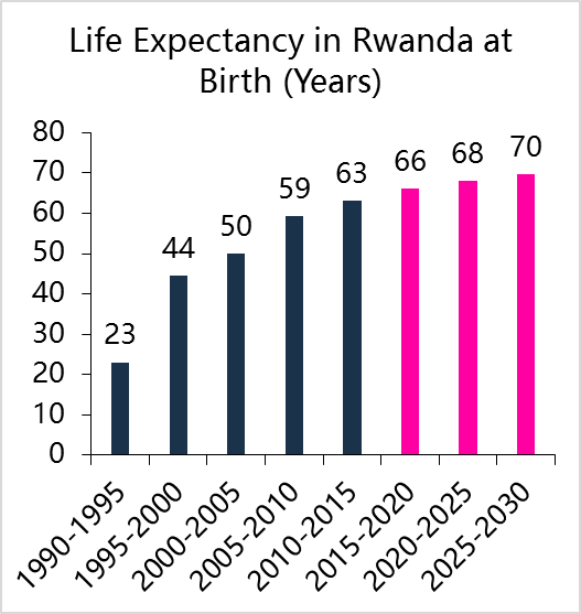 Life expectancy in Rwanda is expected to be over 70 by 2030, up from 50 ...