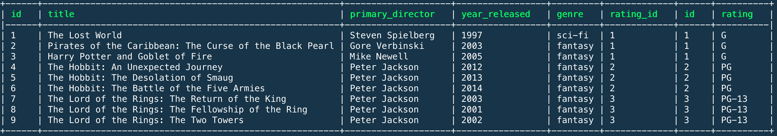 Learning SQL: Making a Movie Library! | by Dylan Attal | Medium