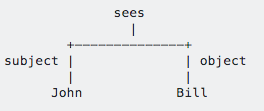 Dependency parsing & associated algorithms in NLP | by Mehul Gupta ...