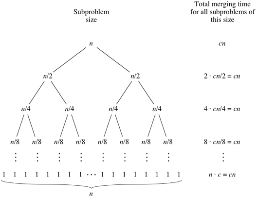 Merge Sort In Javascript Time Complexity Onlogn By Seunghun Sunmoon Lee Medium
