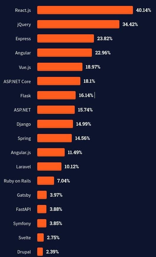 Front End Development with React— 7 Reasons to Use React | by ...