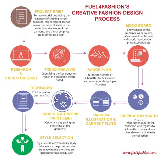 Deconstructing The Fashion Design Process By Supriya Gh Medium