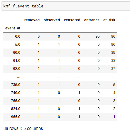 A Complete Guide To Survival Analysis In Python, part 3 - KDnuggets