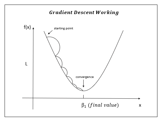 Implementing the Gradient Descent Algorithm From Scratch — Boston Data Analysis | by Sarthak ...