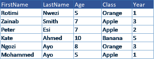 The WHERE Clause in MySQL. The WHERE Clause is used to filter only ...
