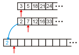 A Sort of All Sorting Algorithms. An overview of all common sorting ...