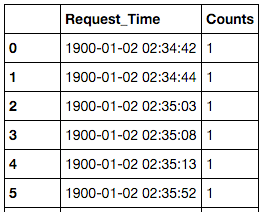 Time-Series Scatter Plot of Server Requests using Python | by Oliver Mascarenhas | Oliver's Tech ...