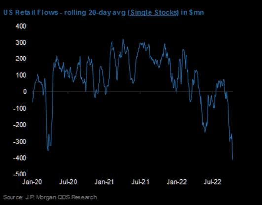 Retail Capitulation has begun, Hedge Funds Shorting Tech, Largest ...
