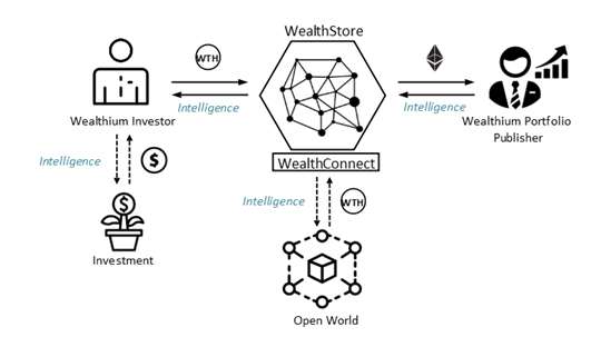 Wealthium — A Revolutionary Decentralized Investment Intelligence ... Wealthium — A Revolutionary Decentralized Investment Intelligence ...