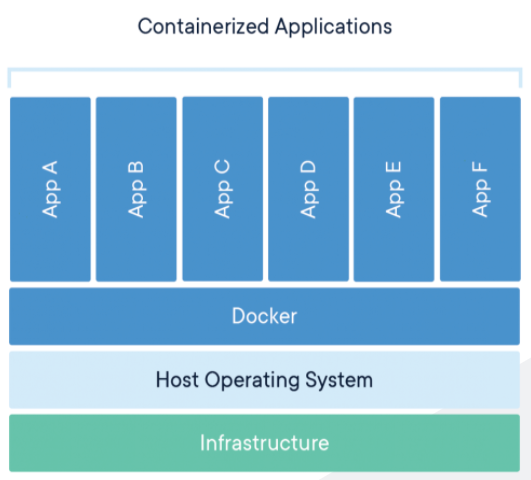 Using Docker to set up a Virtual Development Environment | by Akshay ...