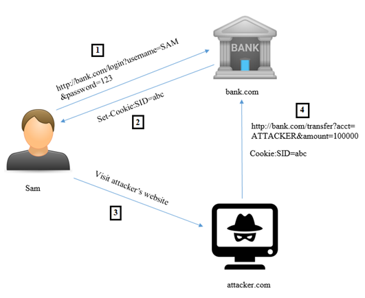 Synchronizer Token Pattern. What is Cross-Site Request Forgery… | by Thanuji Wijerathna | Medium