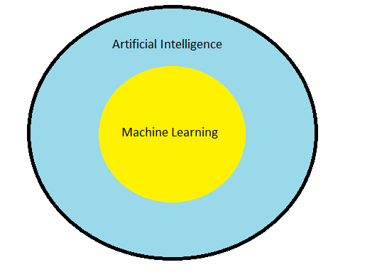 Decrypting Machine Learning step by step!!! | by Shailja Jaiswal | Medium