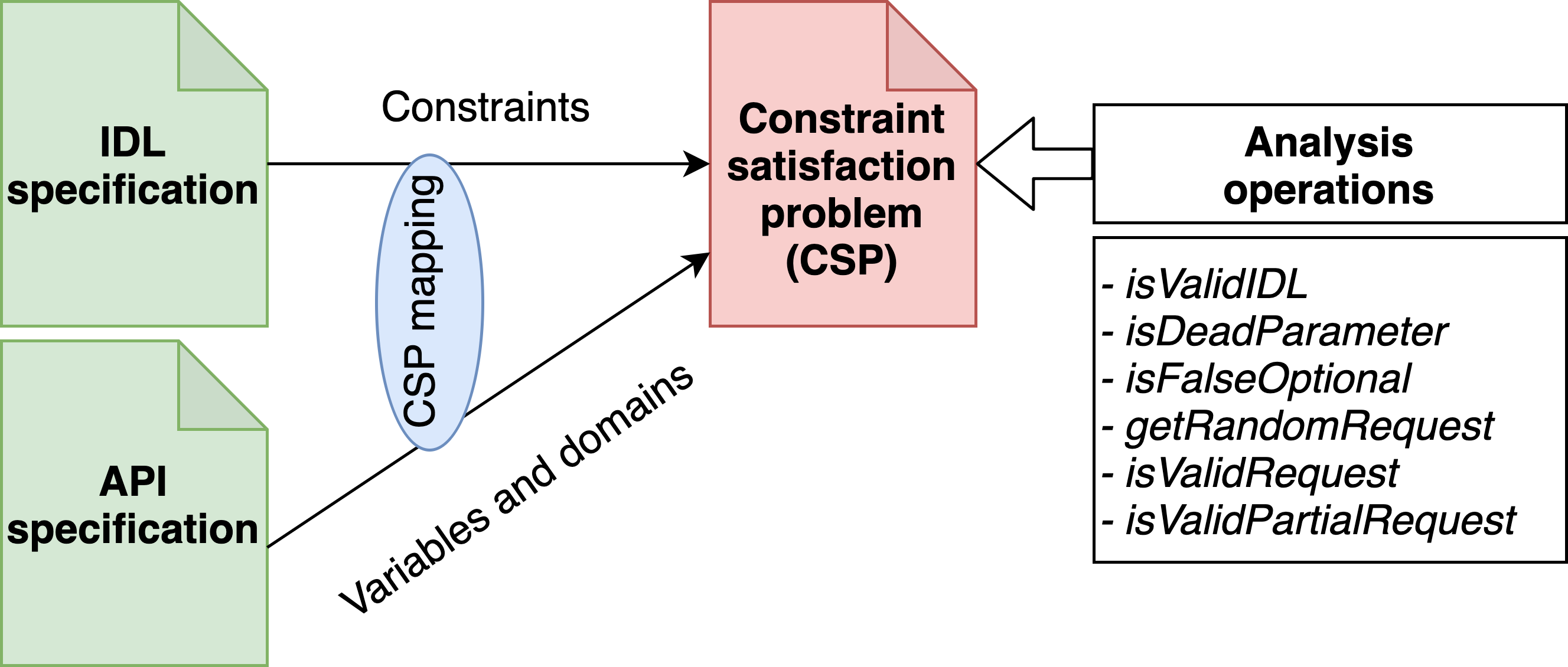 Handling inter-parameter dependencies in REST APIs with IDL4OAS | by Alberto Martín López | ISA ...