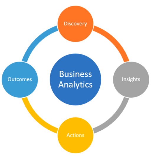 Business Analytics. This post covers | by Janhavie | Datacrat | Medium