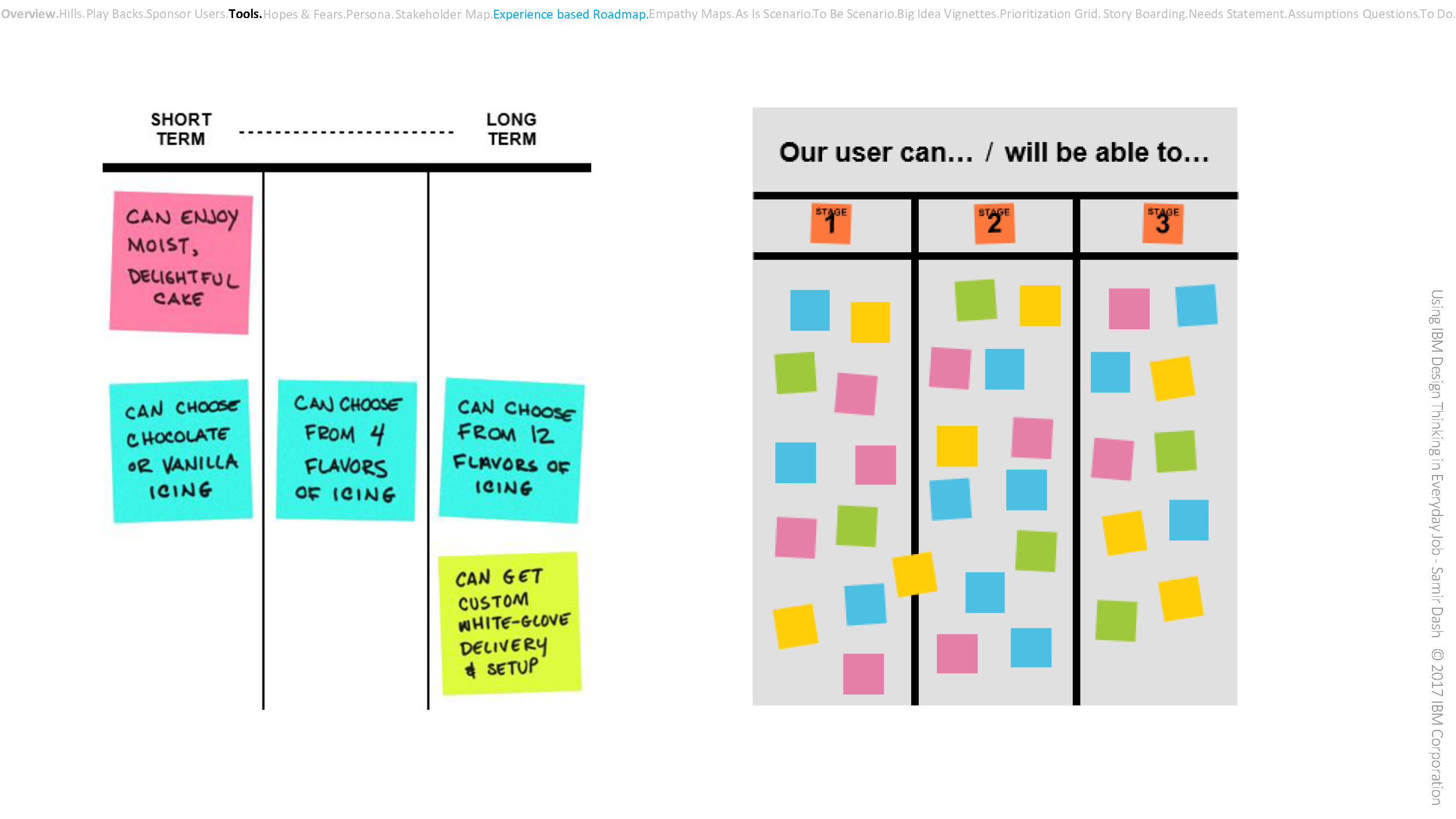 Quick Guide/notes on the IBM Design Thinking … | by Samir Dash | Eunoia ...