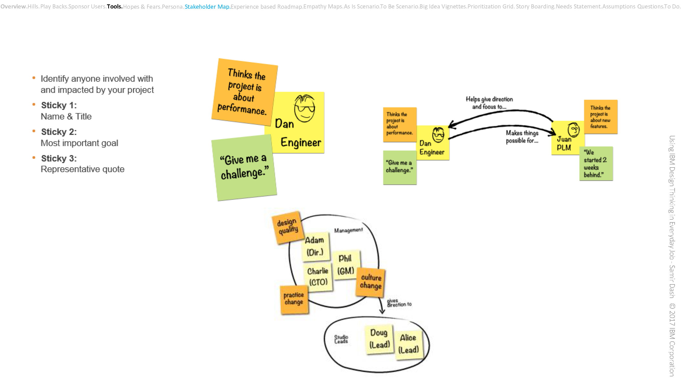 Quick Guide/notes on the IBM Design Thinking … | by Samir Dash | Eunoia ...