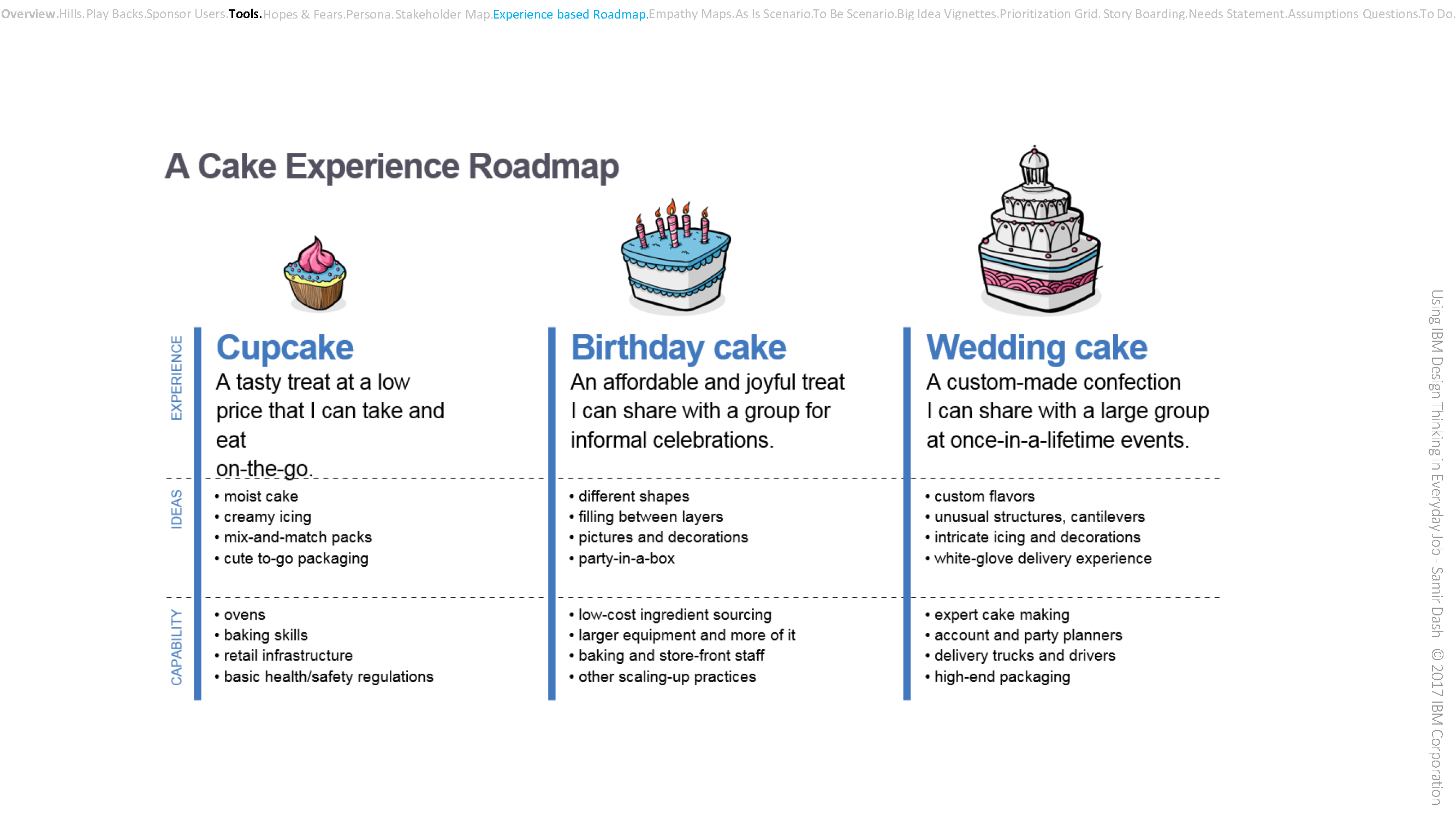 Quick Guide/notes on the IBM Design Thinking … | by Samir Dash | Eunoia ...