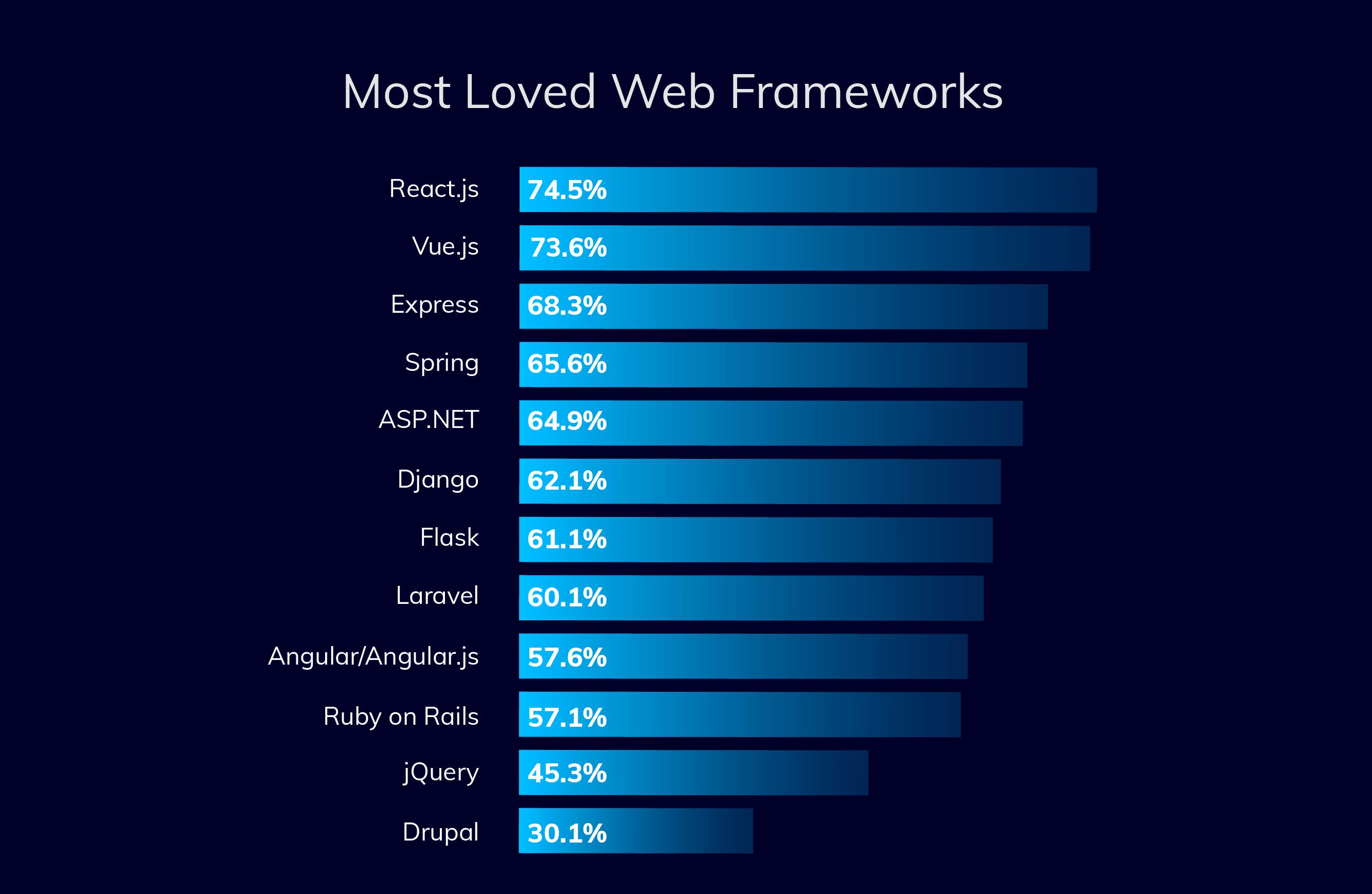 Vue Vs React Vs Angular What Framework Would You Choose By Inverita The Startup Jul