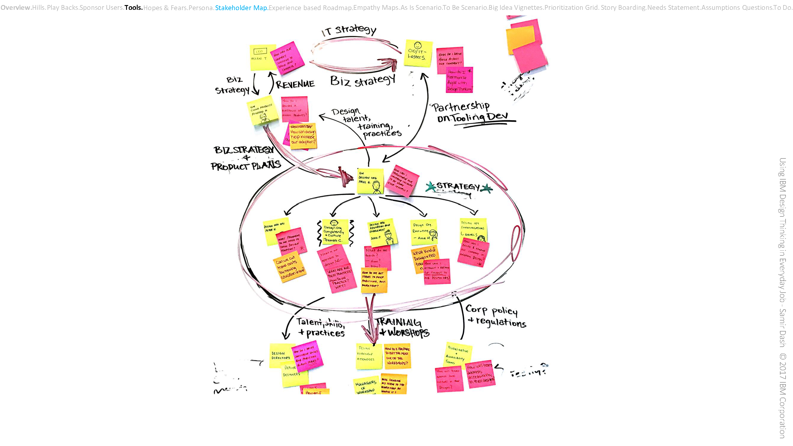 Quick Guide/notes on the IBM Design Thinking … | by Samir Dash | Eunoia ...