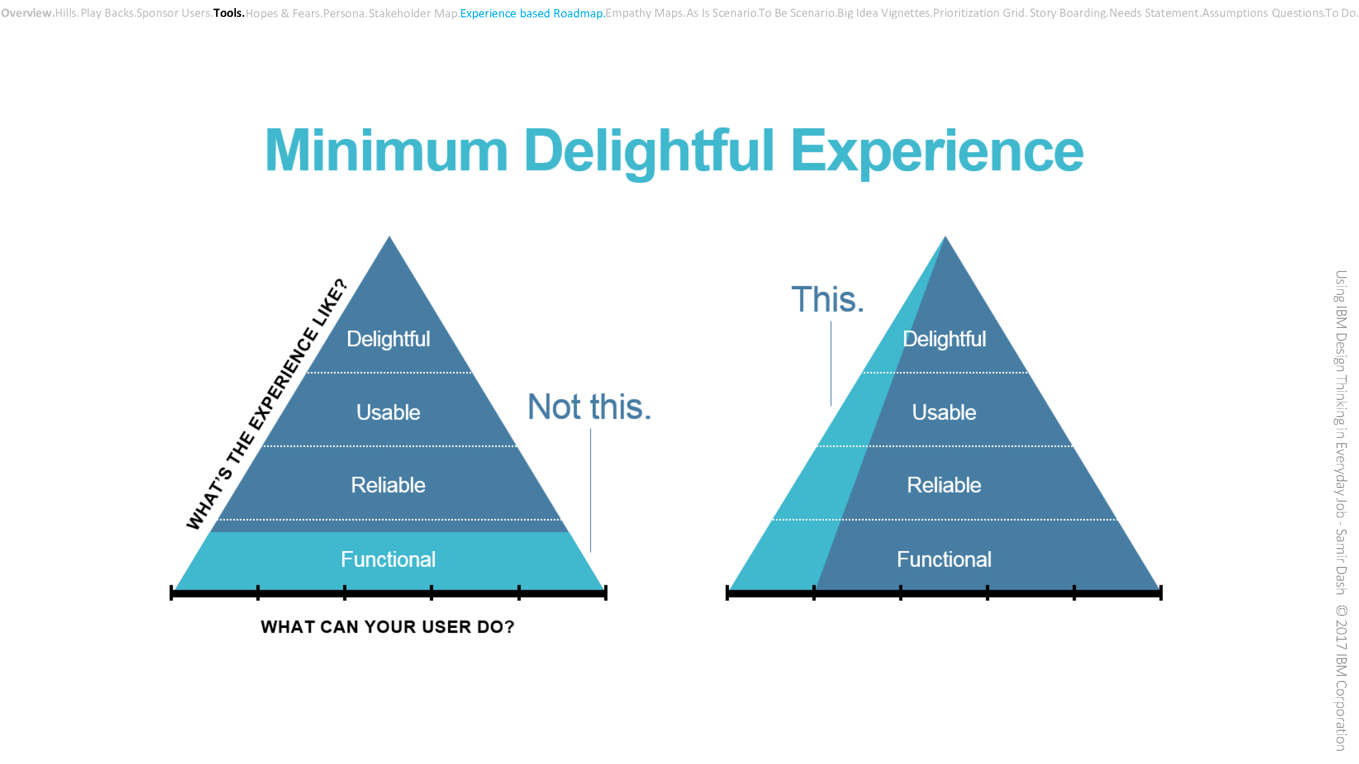 Quick Guide/notes on the IBM Design Thinking … | by Samir Dash | Eunoia ...