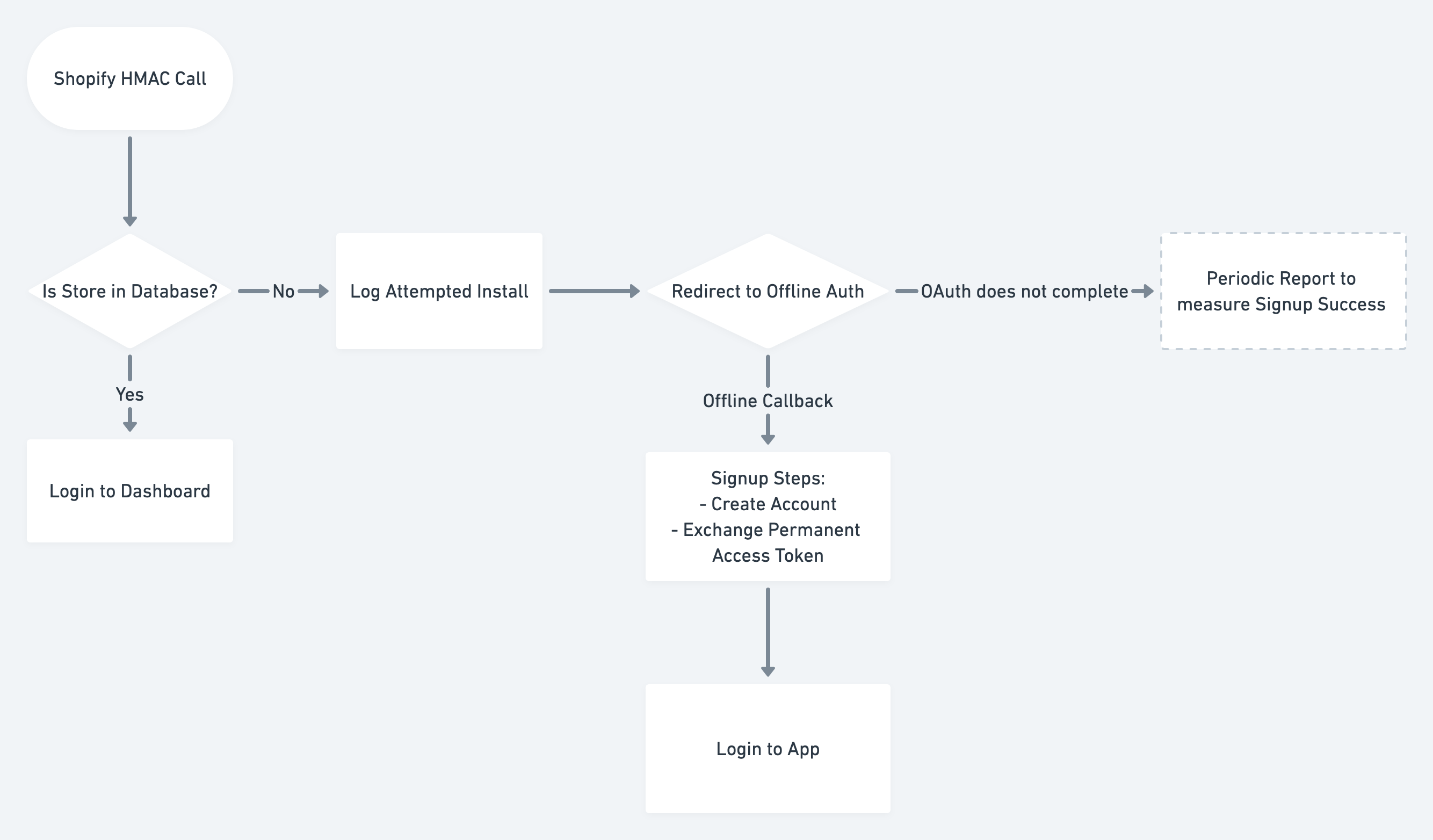Smart Authentication for Shopify Apps - PushOwl - Medium