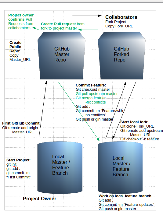 GitHub: Basic Team Workflow. Getting familiar with how things move ...