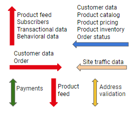A simple method to create useful solution architecture diagrams | by ...