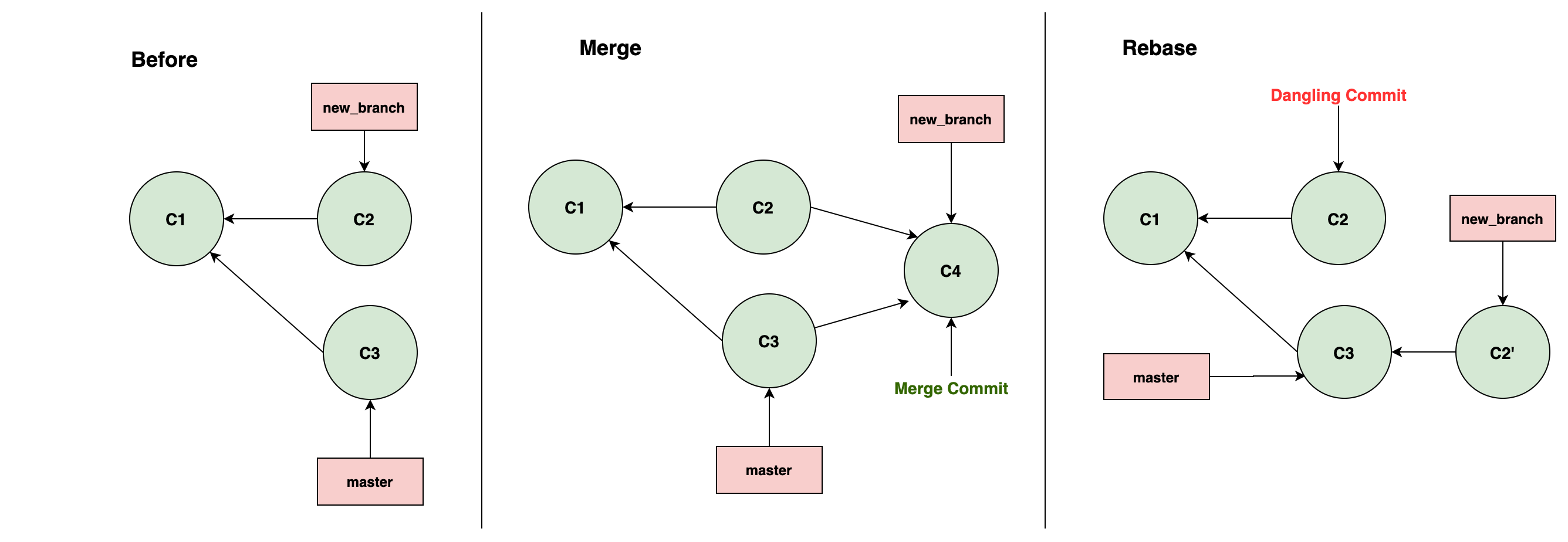 GIT: Merge Vs Rebase | Medium