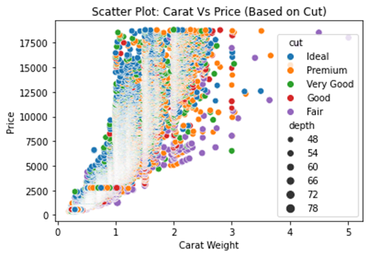 Pythons Seaborn Library Data Visualization On Dataset “diamond” By