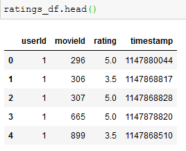 Recommendation System for Movies — MovieLens | Grouplens | by Dao Vang ...