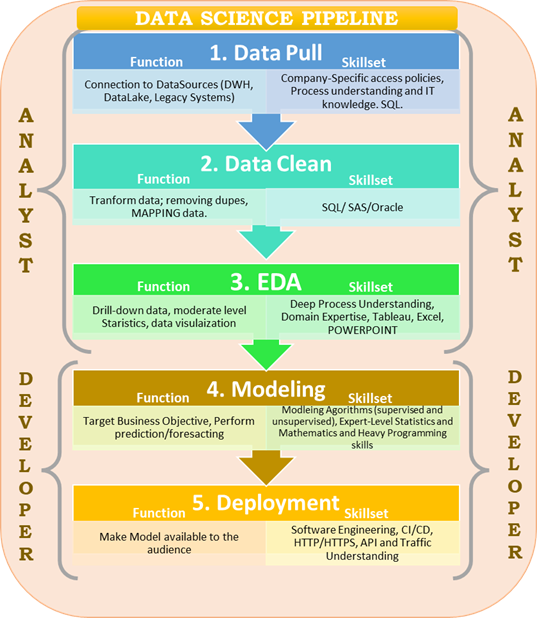 Data Science Pipeline. With the advent of new computing… | by Rakesh Arya | Medium