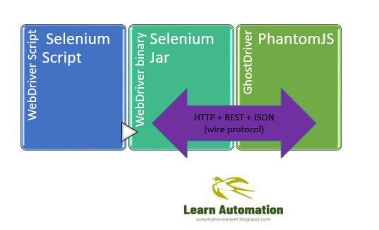 Htmlunitdriver Phantomjs And Zombiejs For Headless Testing In Selenium By Ranjeet Kumar Medium 0157
