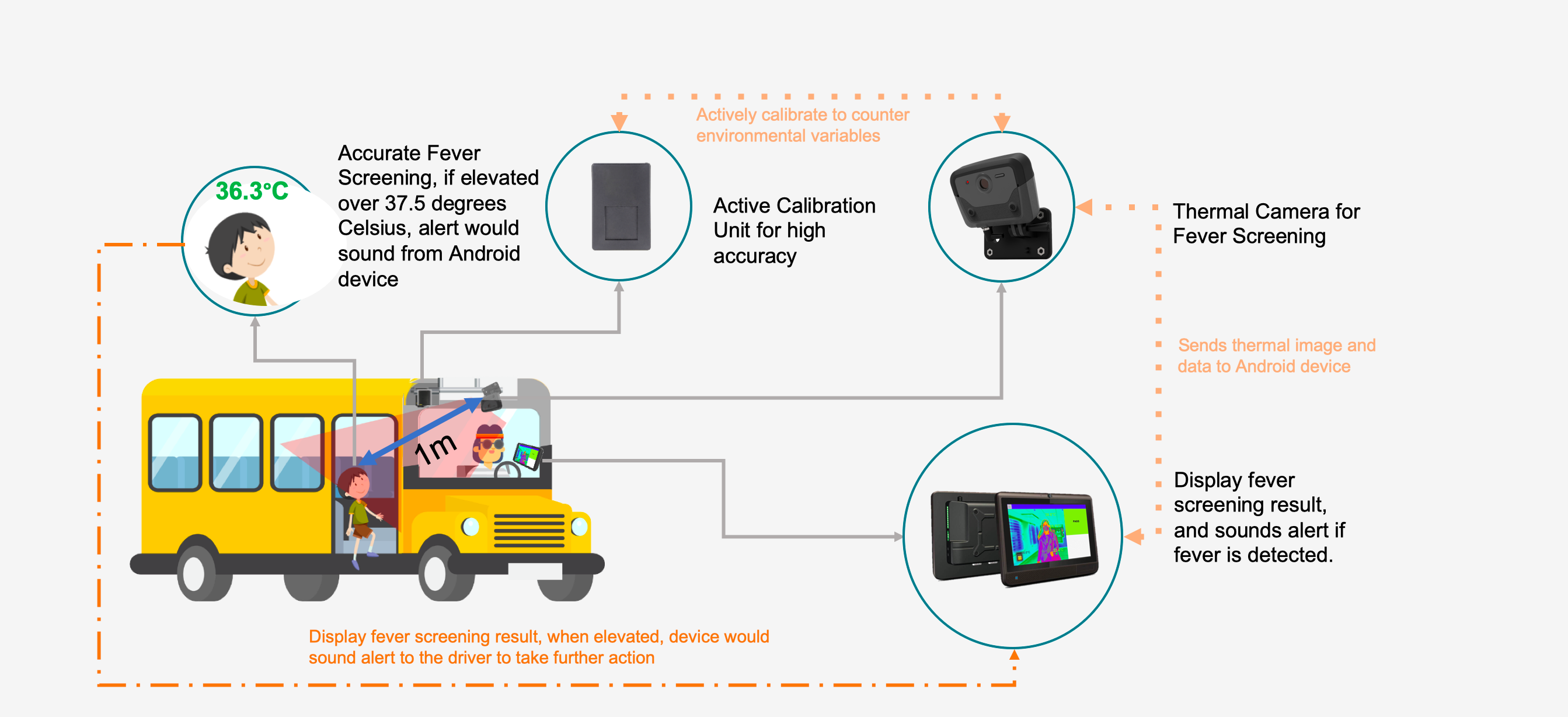 Thermal Detection System for Public Transit | Midastouchinc