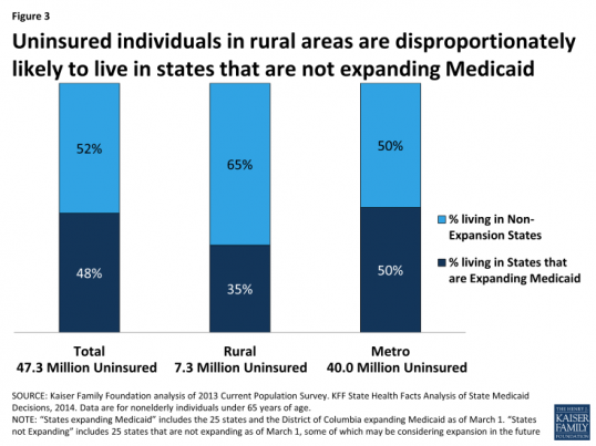 Medicaid ‘Coverage Gap’ Worse in Rural | by Savannah Wooten | Medium