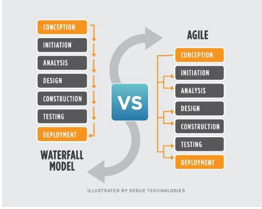 Feature development using Agile methodology- at Zomato | by Swarup Paul ...