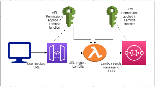 Triggering Lambda With Api Gateway To Send A Message To An Sqs Queue