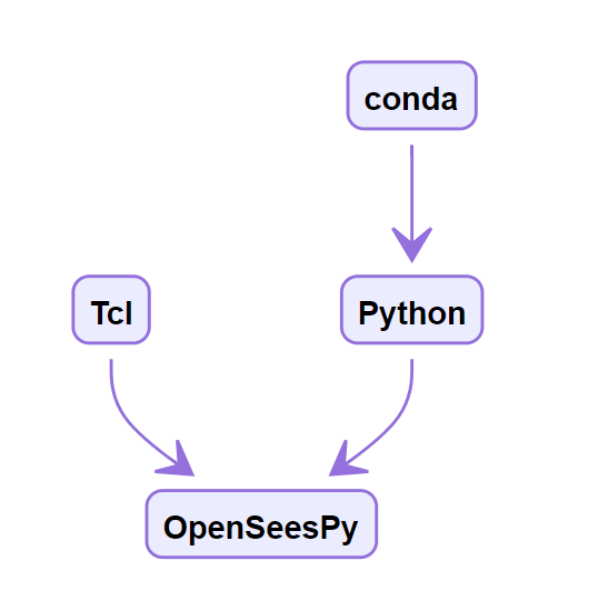 OpenSees with Python. OpenSees (the Open System for… | by Hasi | Medium