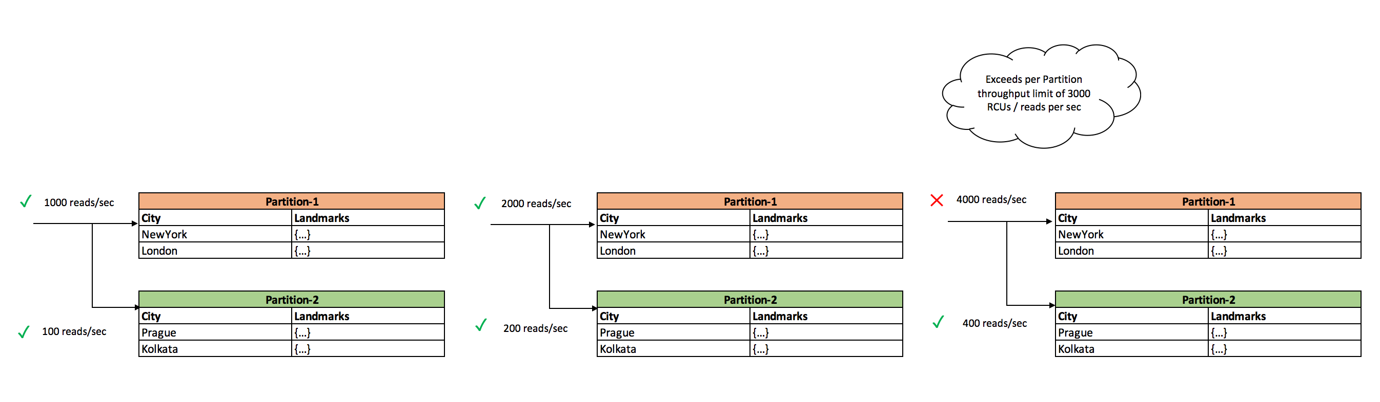 DynamoDB: Data Modeling - Expedia Group Technology - Medium