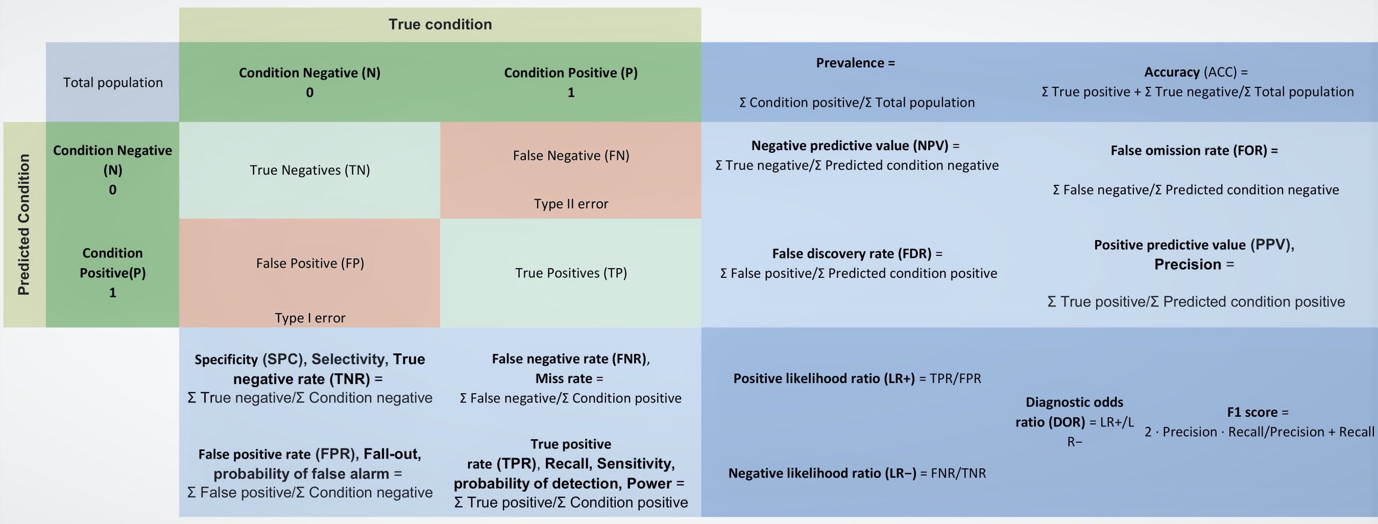 Performance Metrics For Machine Learning Models By